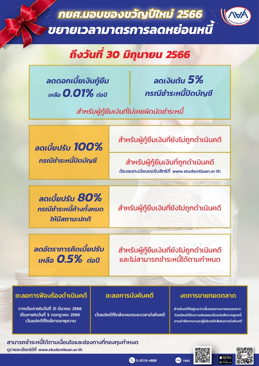 กยศ มอบของขวัญปีใหม่ 2566 ขยายเวลามาตรการลดหย่อนหนี้ถึงวันที่ 30 มิ ย